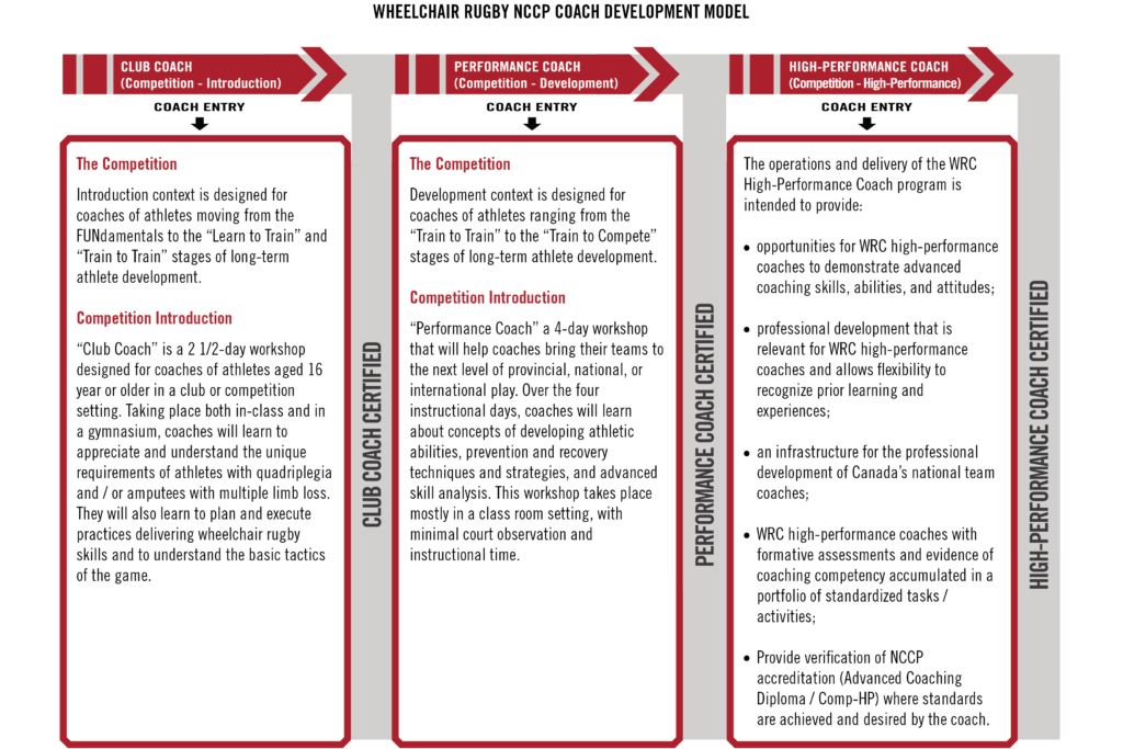 Become a Coach/Referee - Wheelchair Rugby Canada